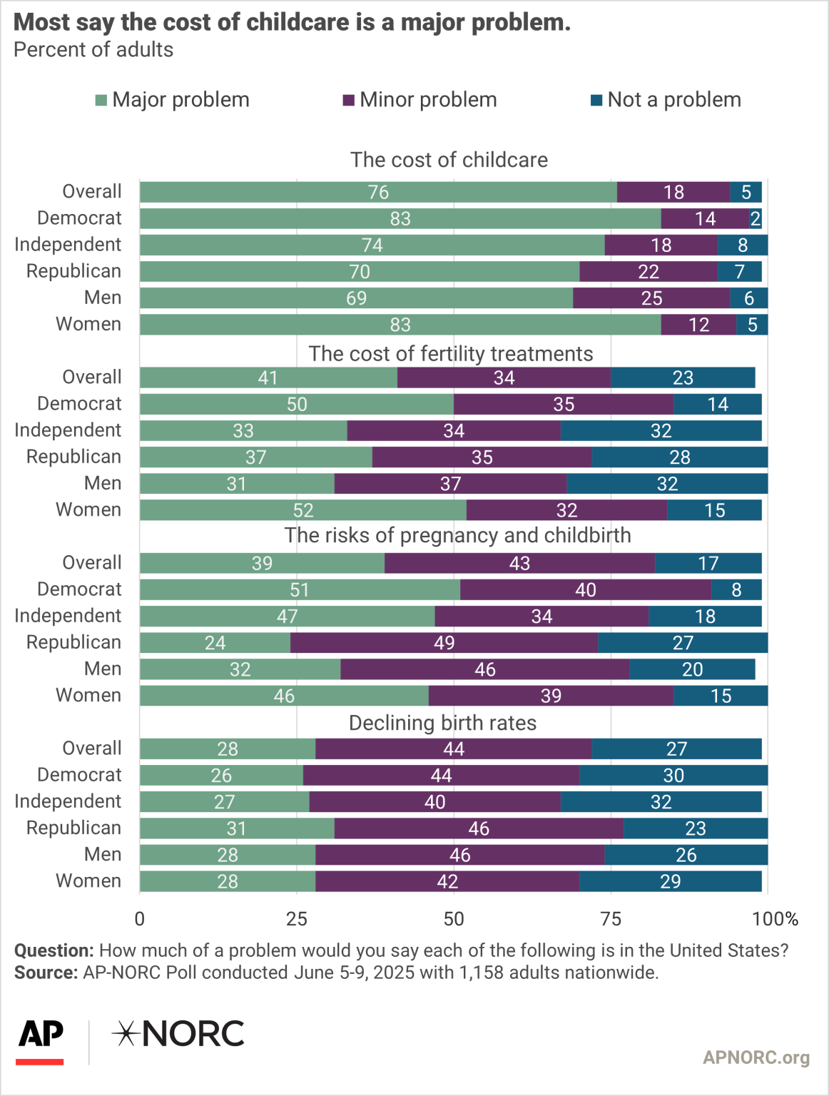 Few concerned with declining birthrates, but many worry about the costs ...