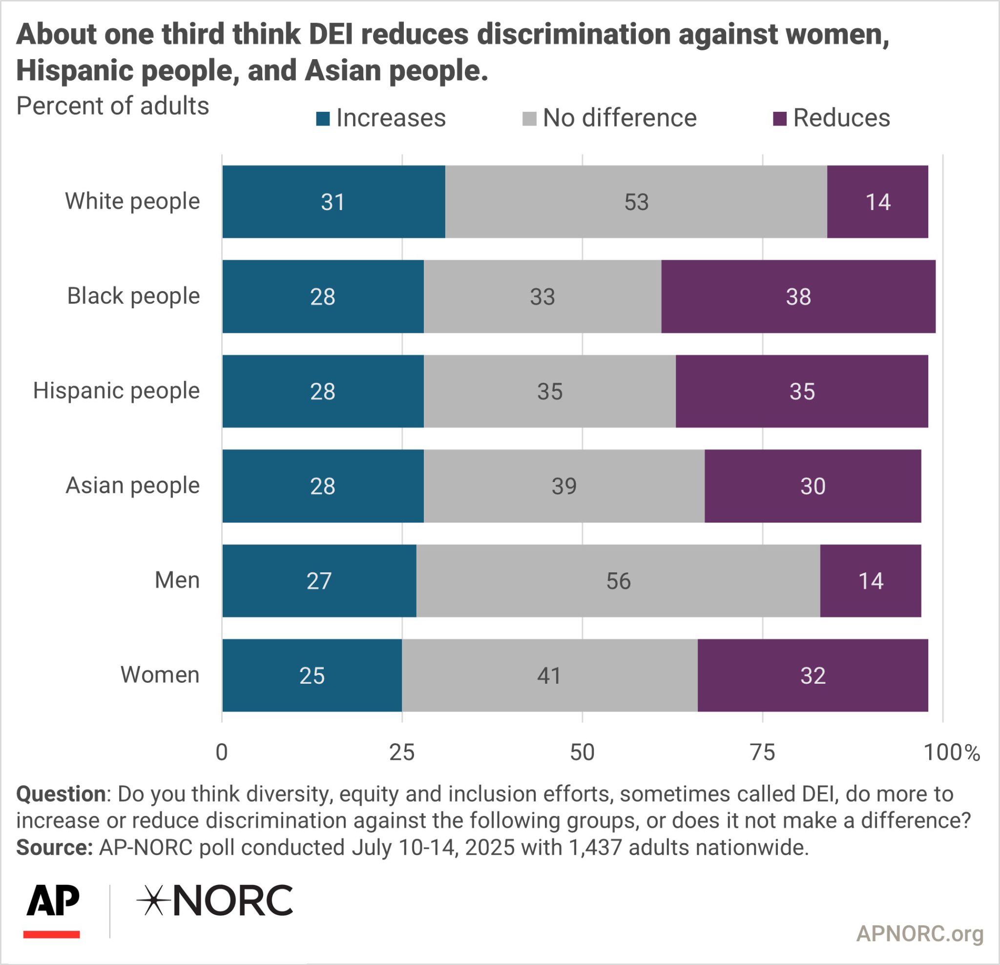 The public is skeptical about the effectiveness of DEI initiatives - AP ...