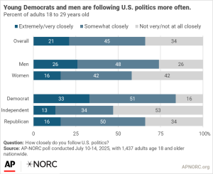 Younger adults are less engaged with U.S. politics - AP-NORC