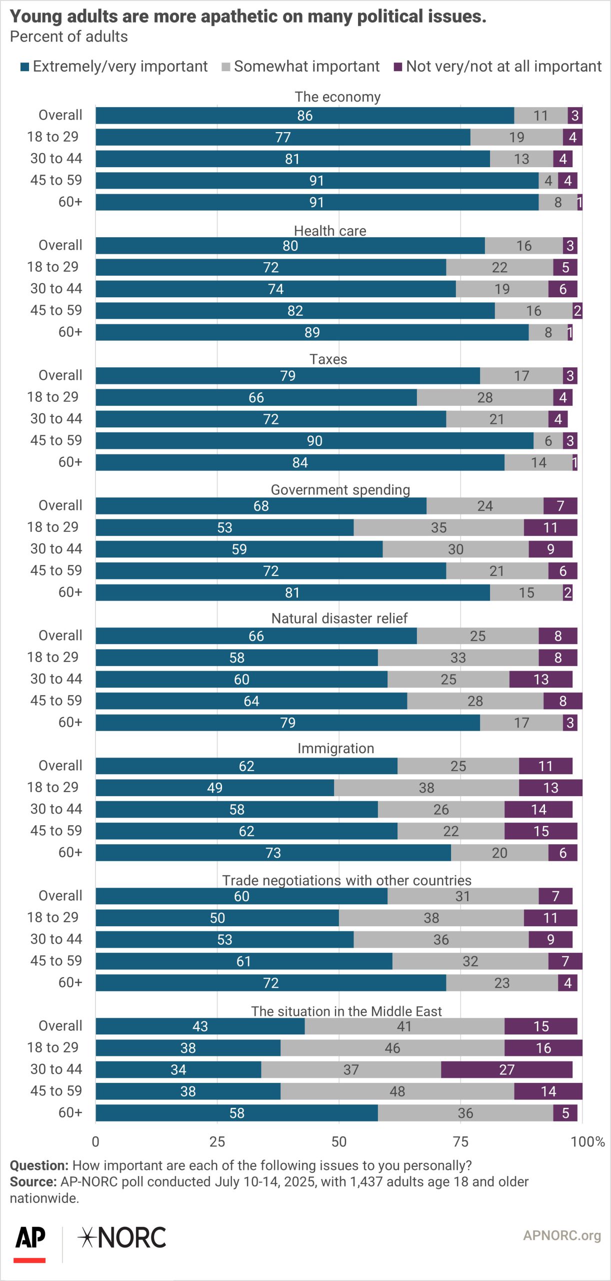 Younger adults are less engaged with U.S. politics - AP-NORC