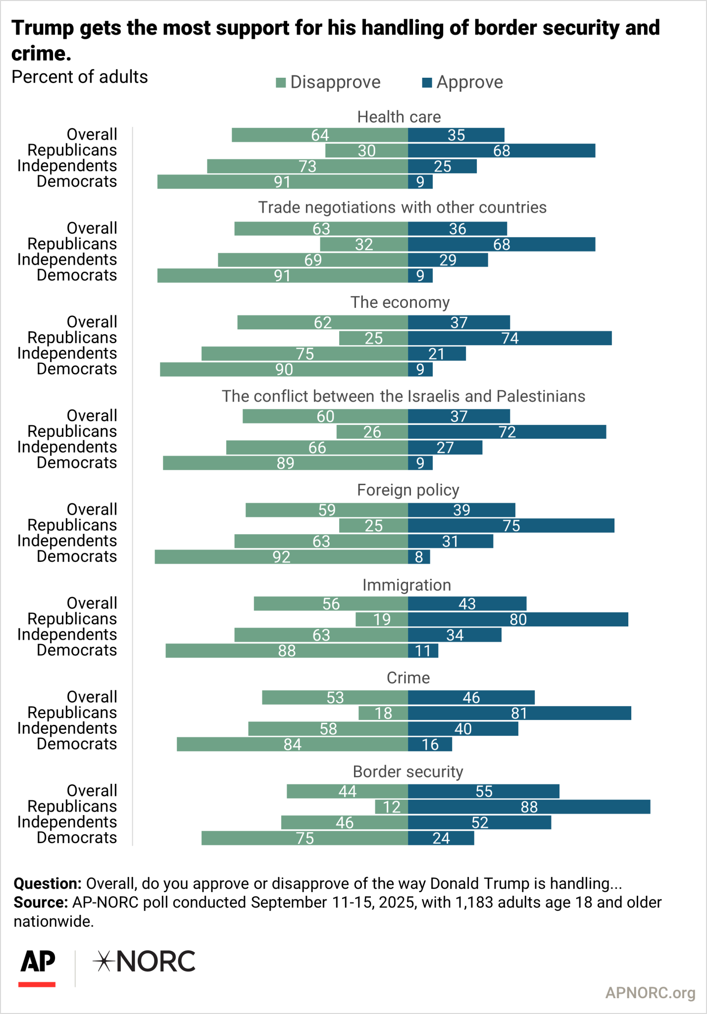 AP NORC POLL: Republicans are concerned about the nation's direction ...