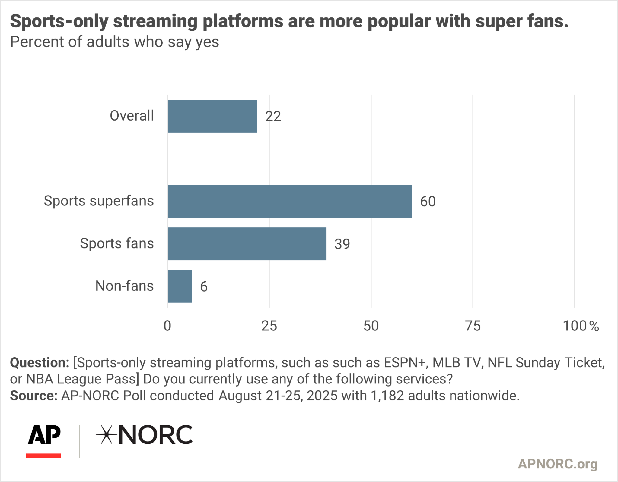 Half the public are fans of sports, but it’s the 1 in 5 who are super ...