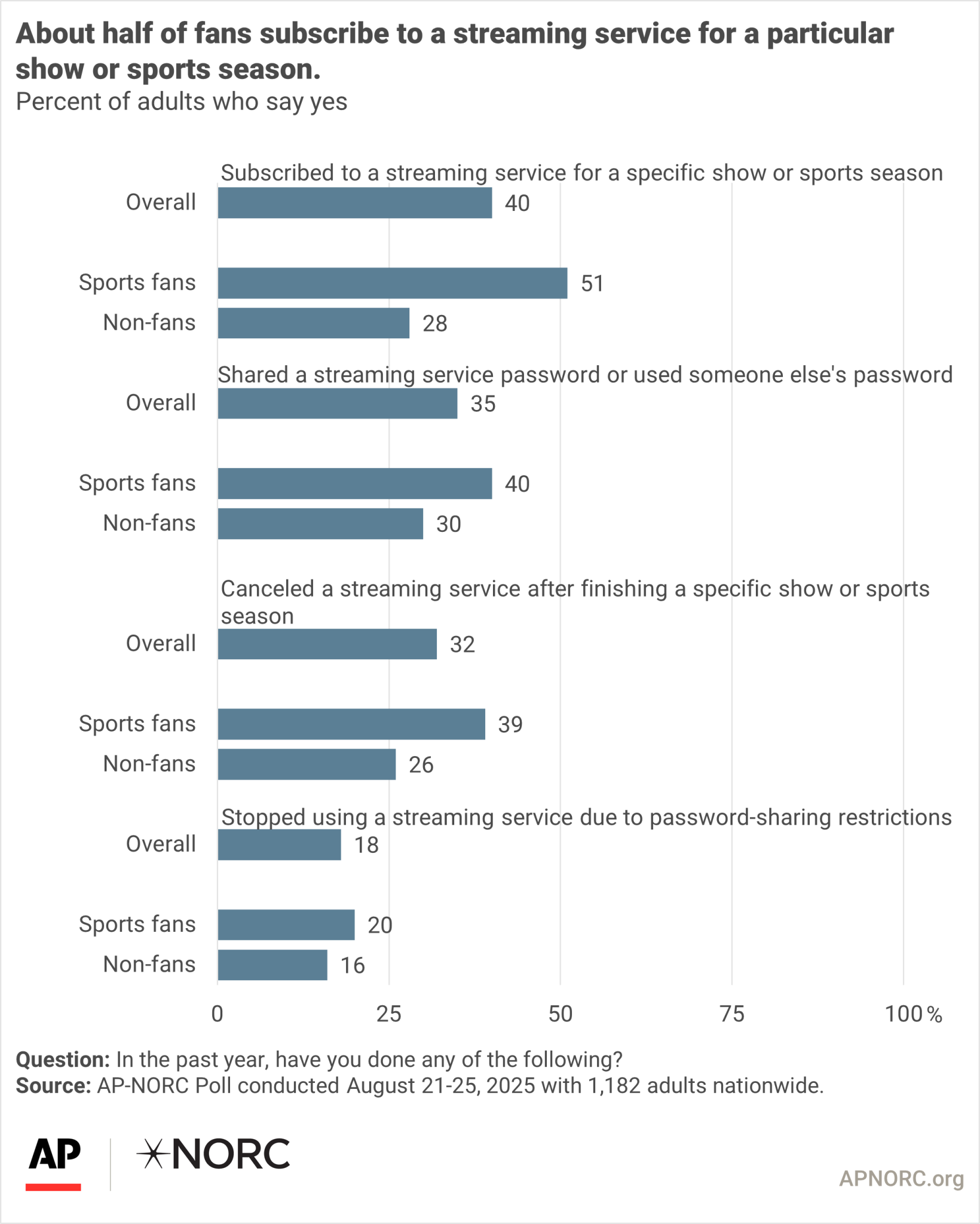Half the public are fans of sports, but it’s the 1 in 5 who are super ...