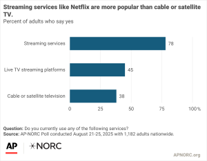 More people are enjoying movies from the comfort of home - AP-NORC