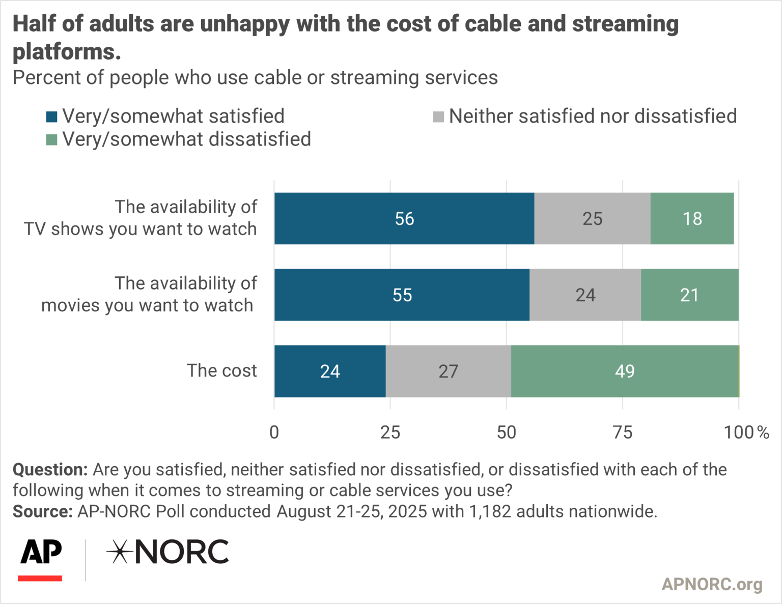 More people are enjoying movies from the comfort of home - AP-NORC