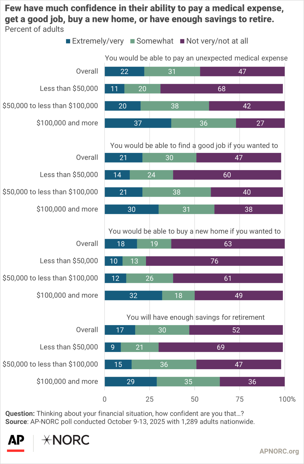Most say their financial situation is holding steady, but it’s tenuous ...