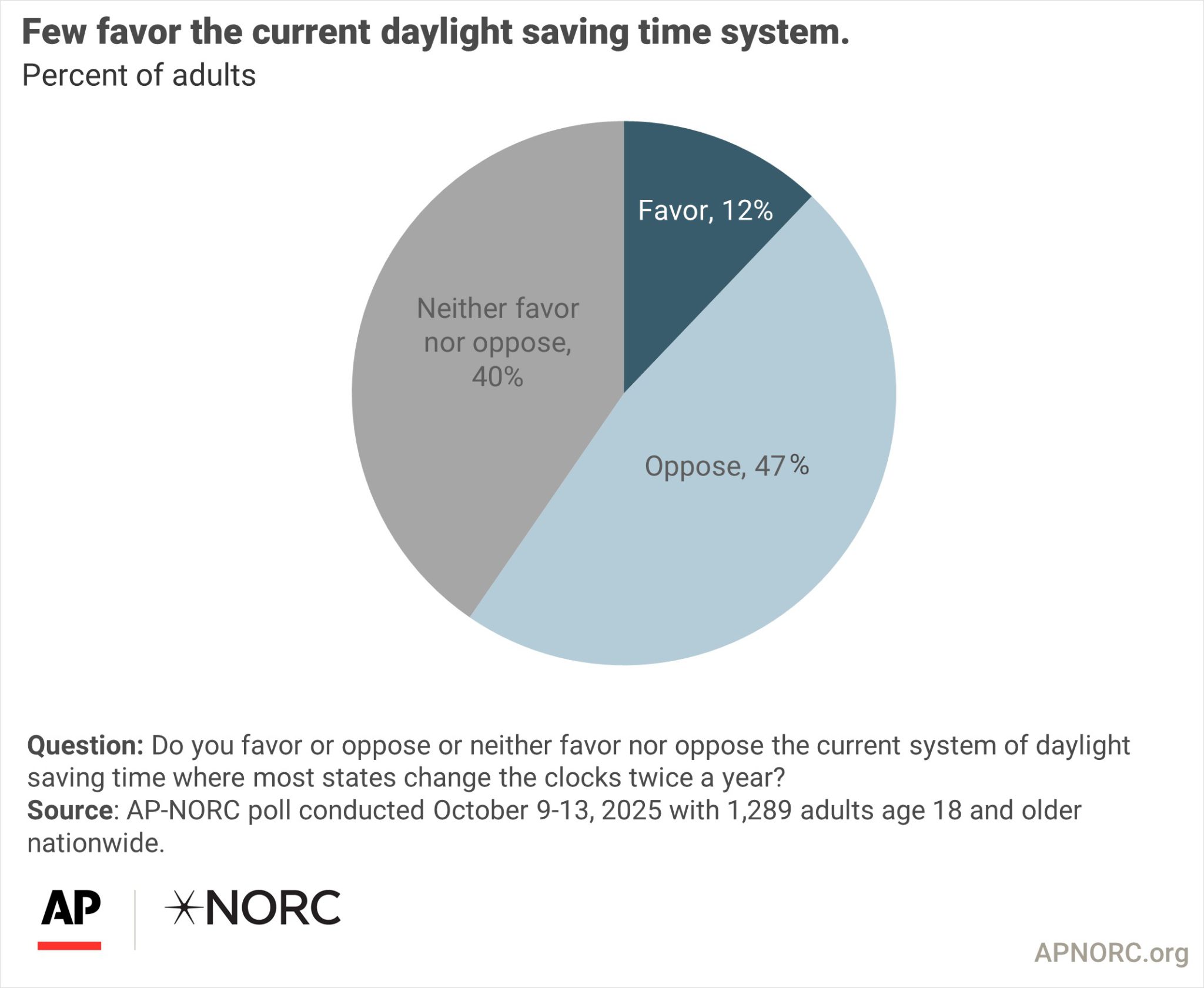 Few people support the daylight saving time system, and more want year ...