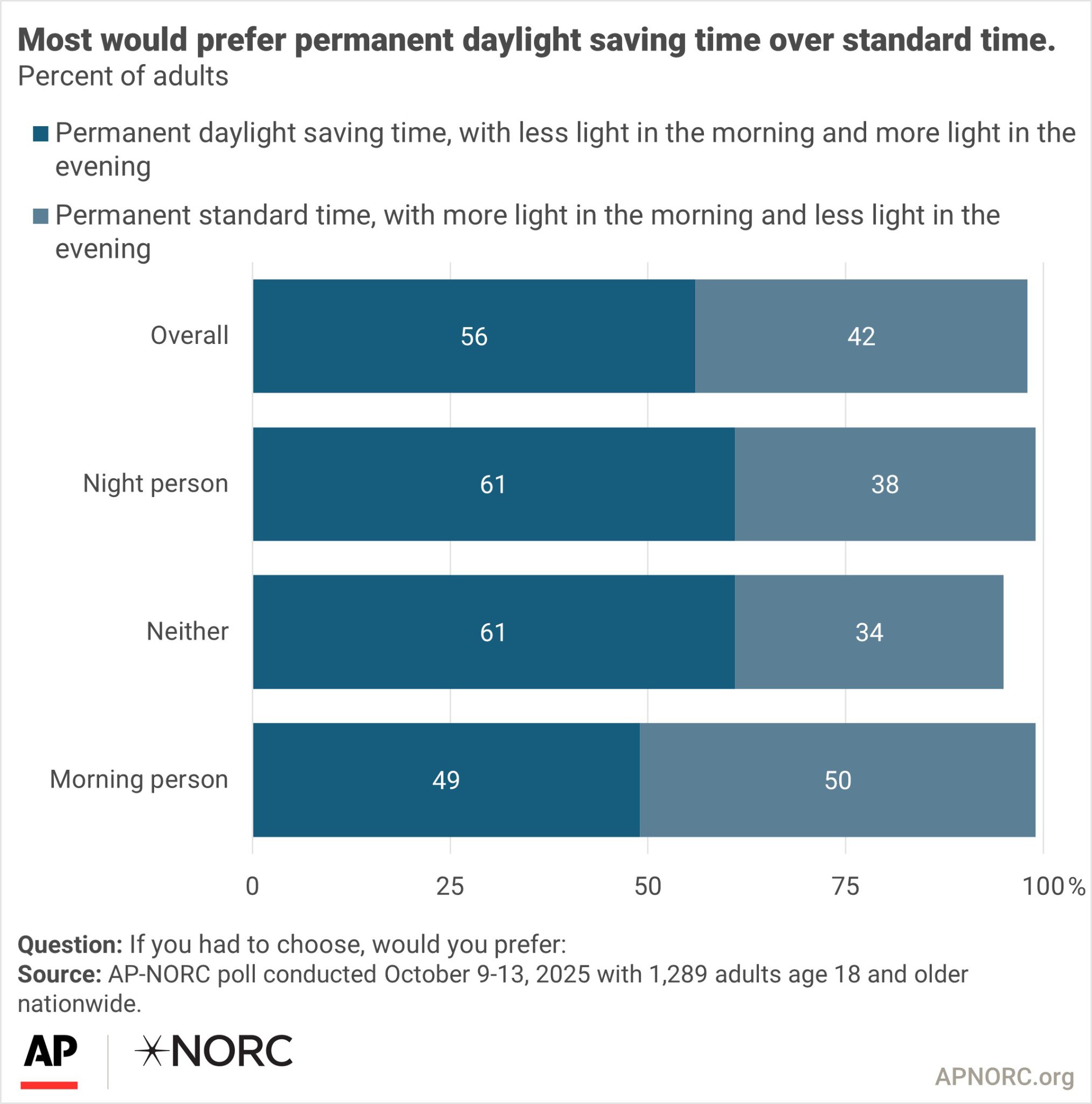 Few people support the daylight saving time system, and more want year ...