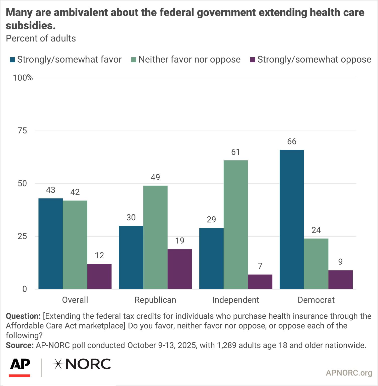 Most see the federal shutdown as a problem and think there is plenty of ...