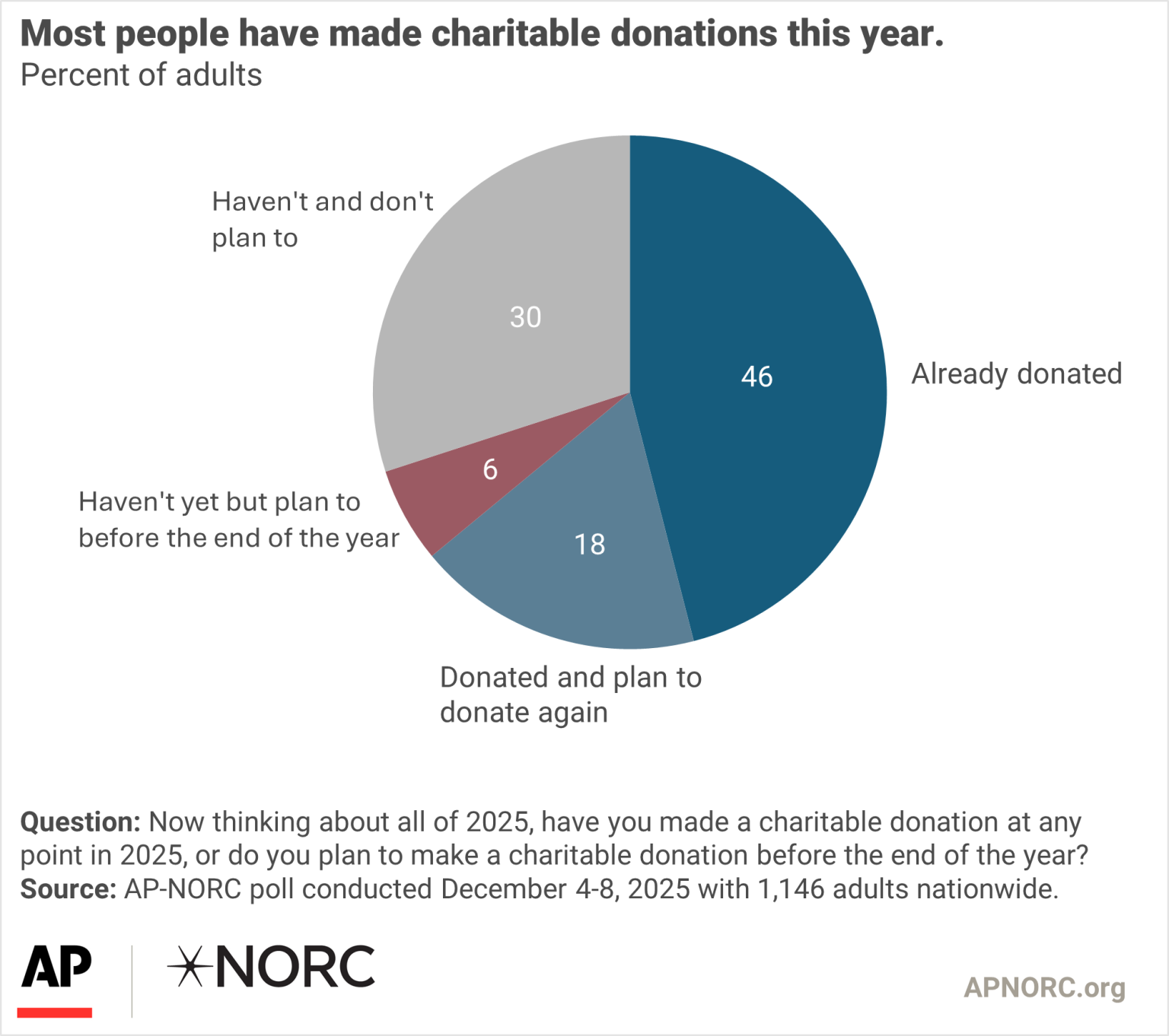 Most adults have donated to charities this year - AP-NORC