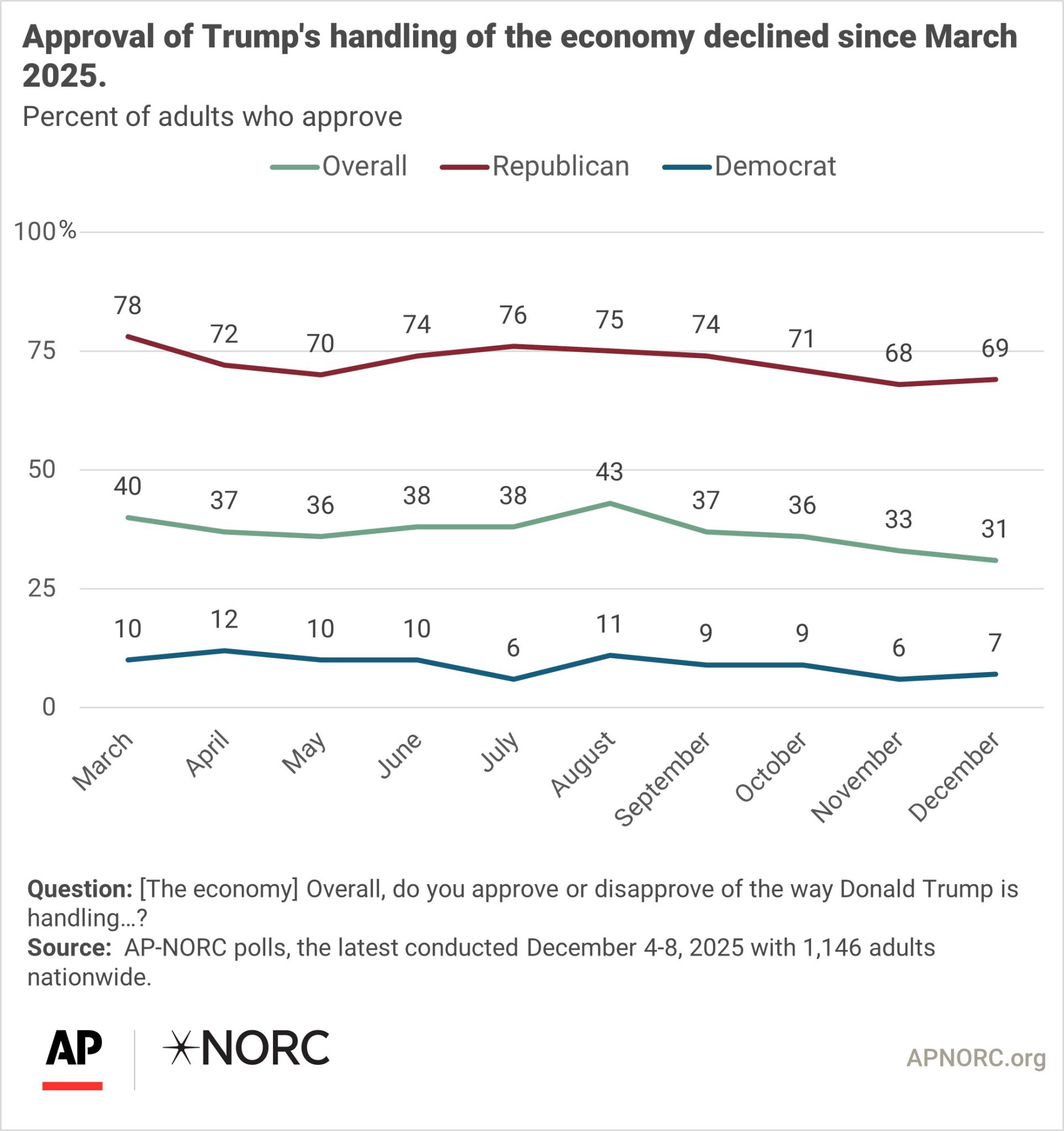 Trump’s approval rating slips on the economy and immigration - AP-NORC