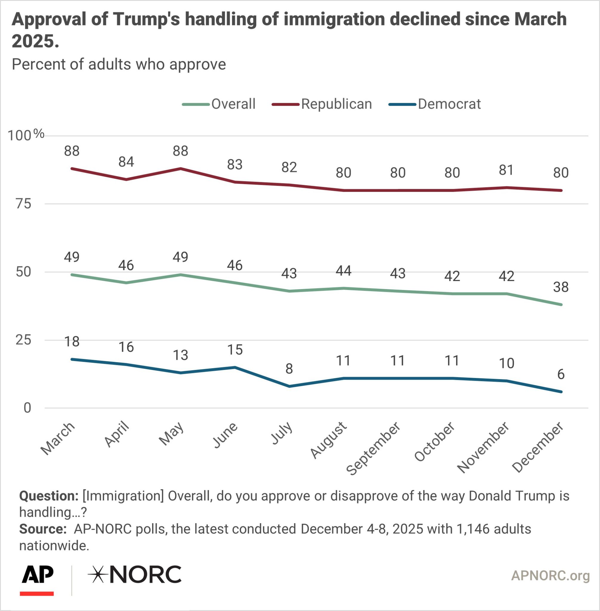 Trump’s approval rating slips on the economy and immigration - AP-NORC