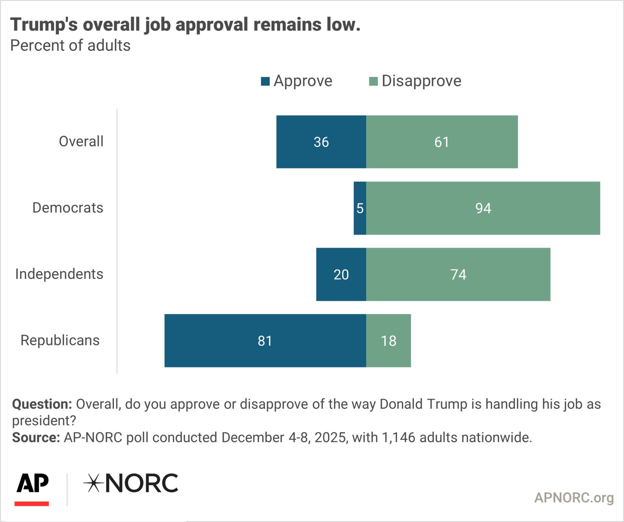 Trump’s approval rating slips on the economy and immigration - AP-NORC