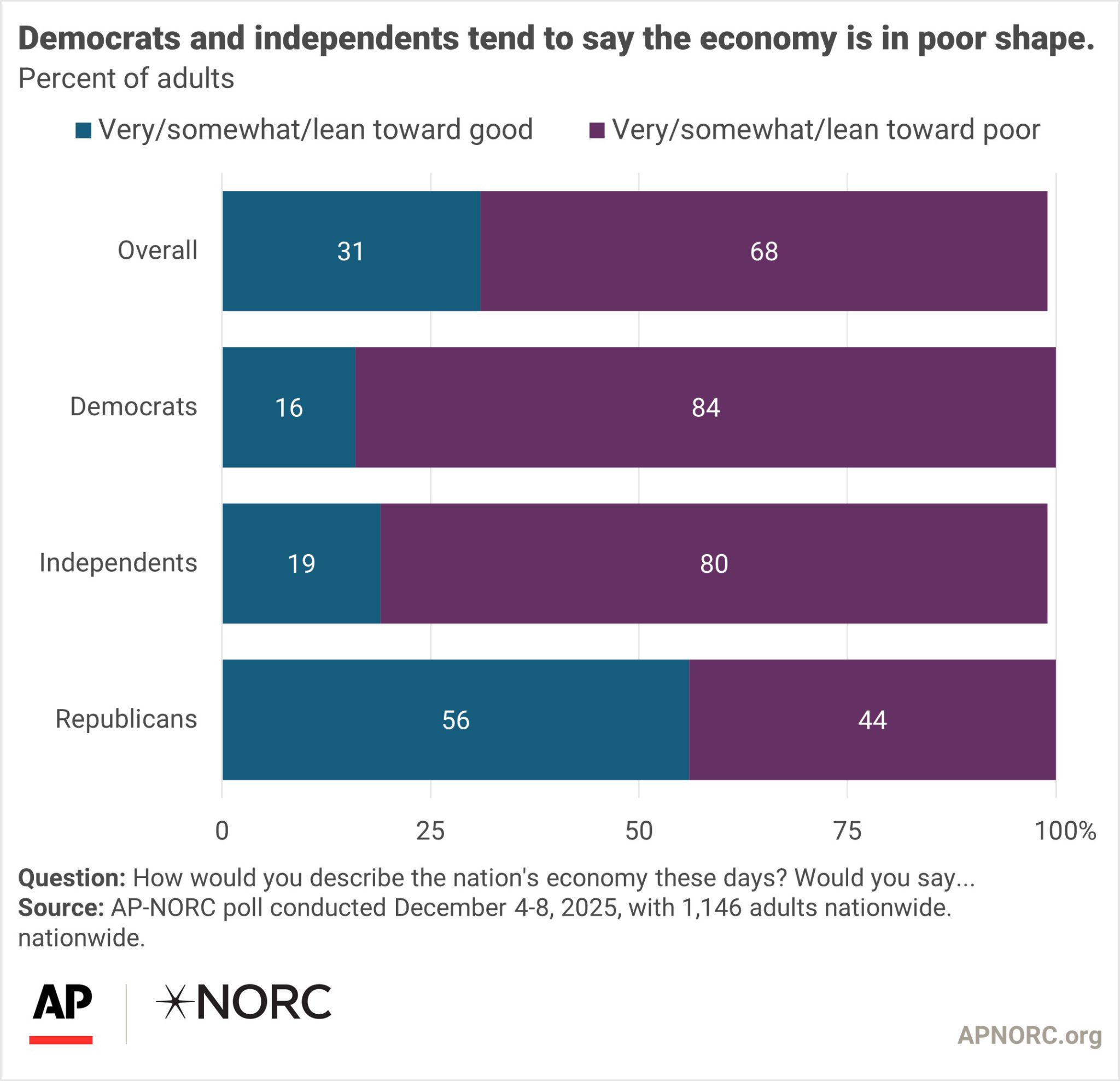 Trump’s approval rating slips on the economy and immigration - AP-NORC