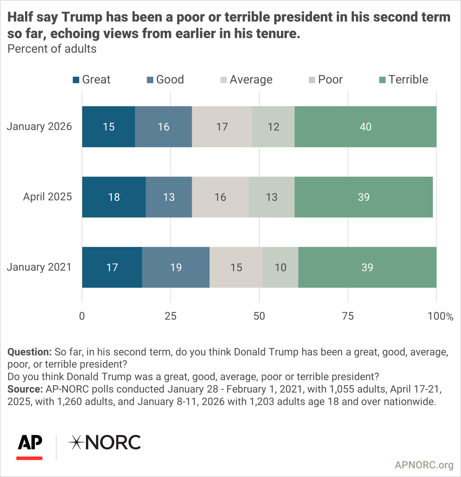 The public is concerned about Trump’s policy priorities - AP-NORC