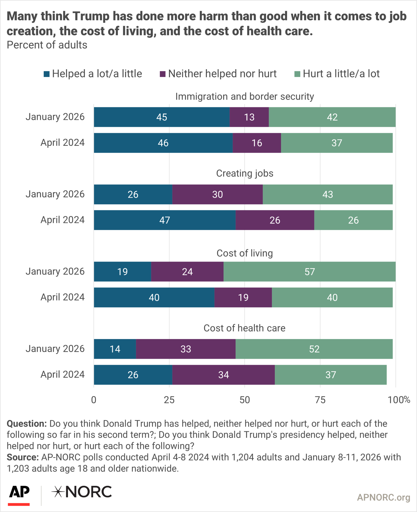 The public is concerned about Trump’s policy priorities - AP-NORC