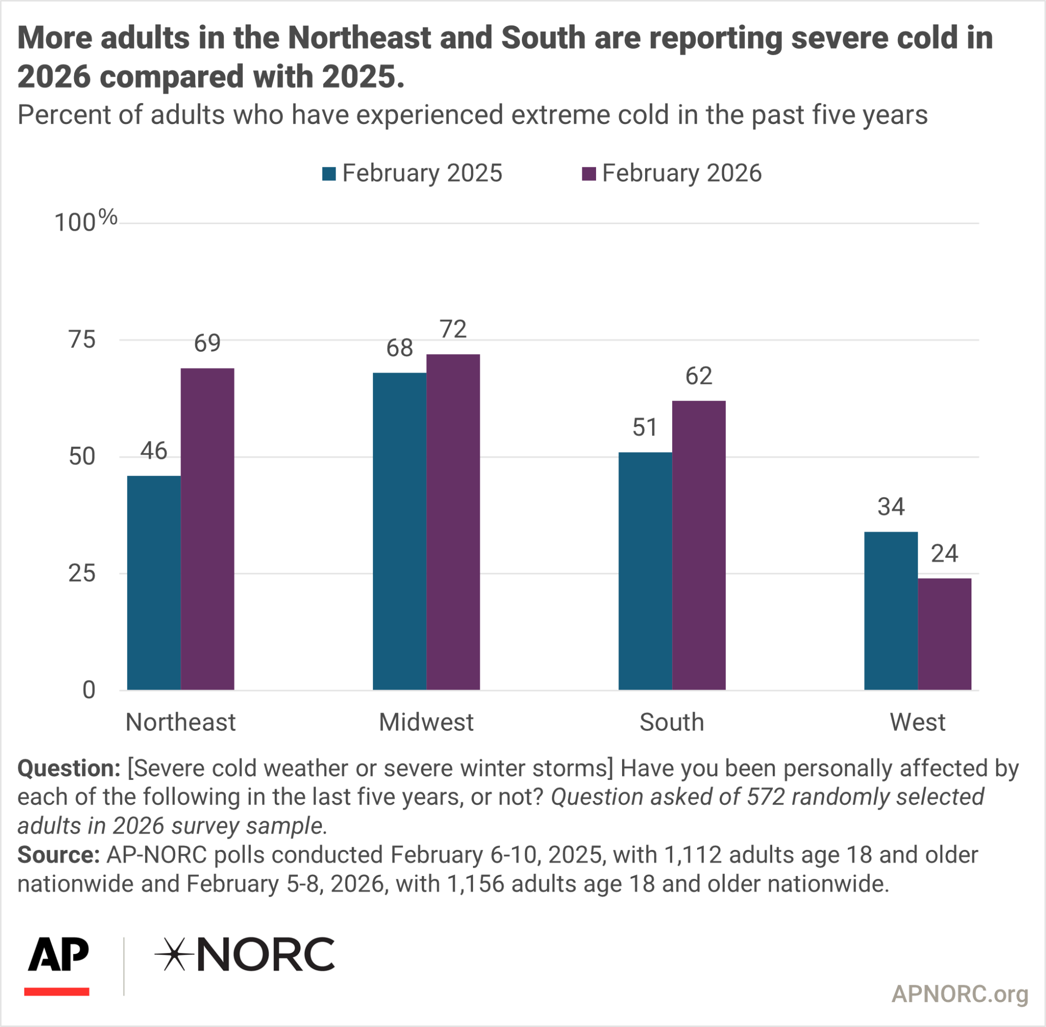 More than half experienced extreme cold over the past five years - AP-NORC