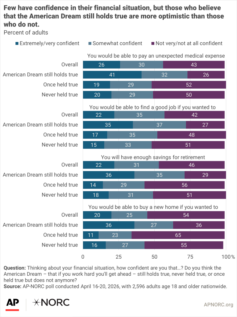 AP-NORC America 250 Poll - AP-NORC